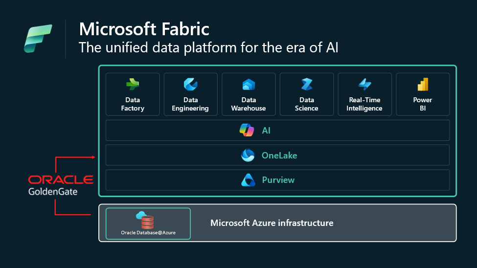 Unlock Analytics And Ai For Oracle Database Azure With Microsoft Fabric And Oci Goldengate
