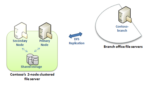 Deploying DFS Replication on a Windows Failover Cluster – Part I ...