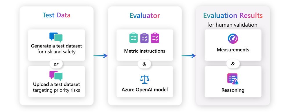 Evaluating Azure AI Models: A Comprehensive Guide