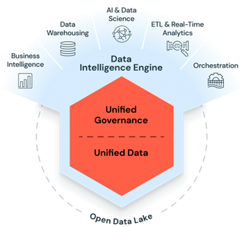 Data Intelligence End-to-End with Azure Databricks and Microsoft Fabric | Microsoft Community Hub