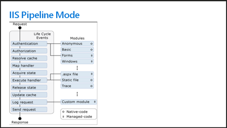 Manged Modules and Custom Modules in IIS | Microsoft Community Hub