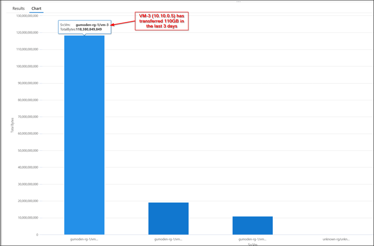 Monitoring traffic flows in Azure Firewall using Virtual Network Flow Logs | Microsoft Community Hub