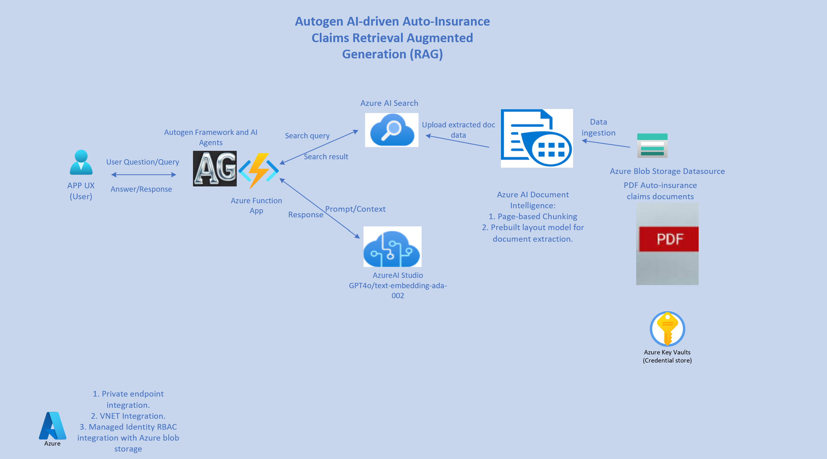 Exploring AI Agent-Driven Auto Insurance Claims RAG Pipeline ...