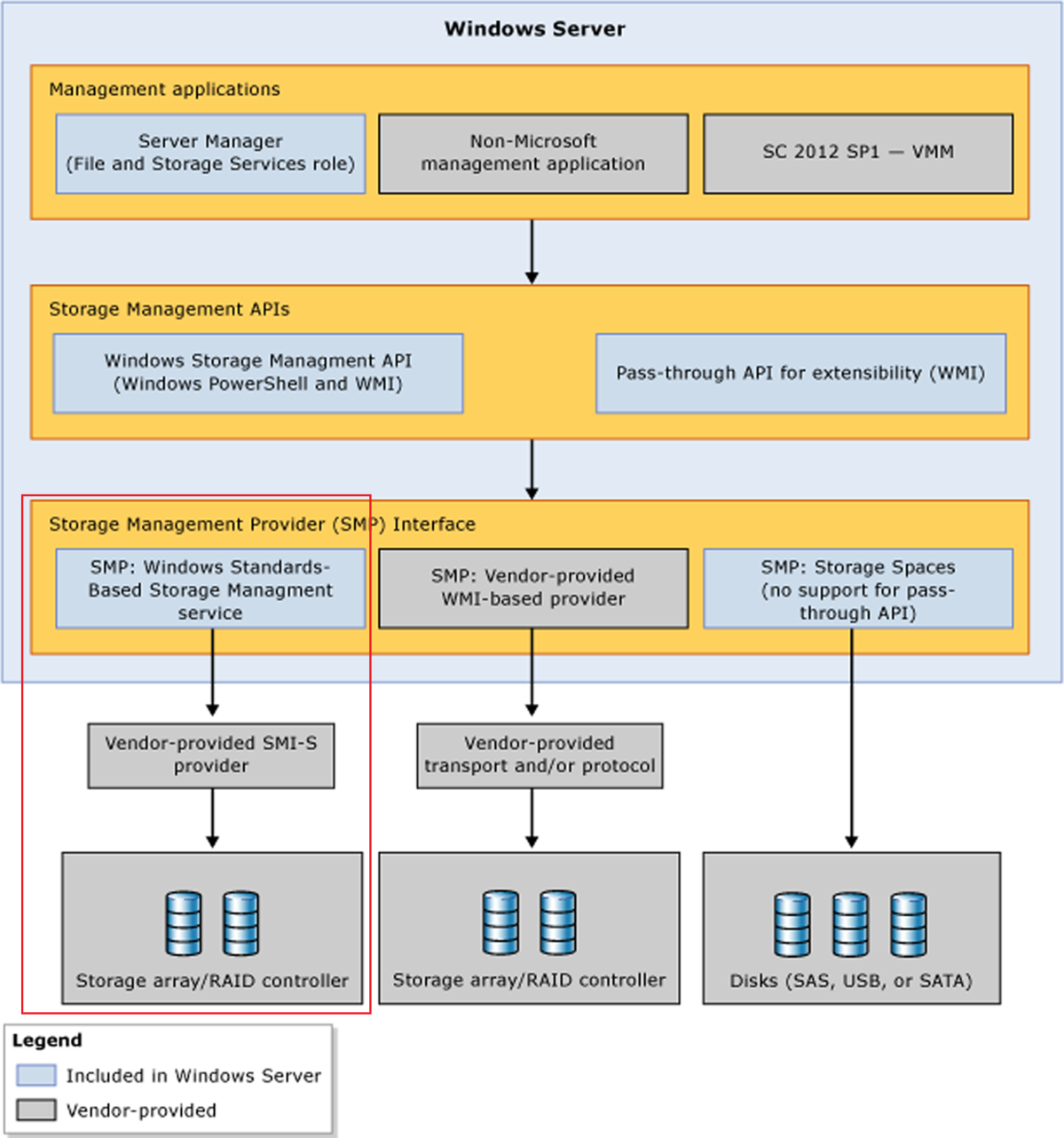 Getting started with SMI-S on Windows Server 2012 | Microsoft Community Hub