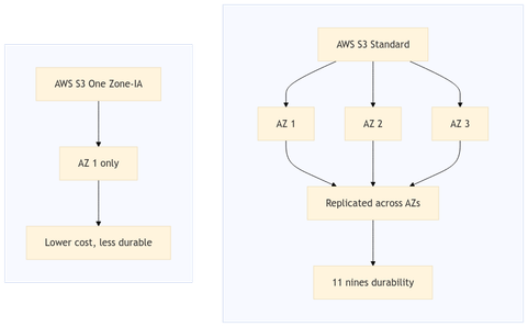 Key Architectural Differences Between AWS and Azure Explained ...