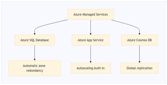Key Architectural Differences Between AWS and Azure Explained ...