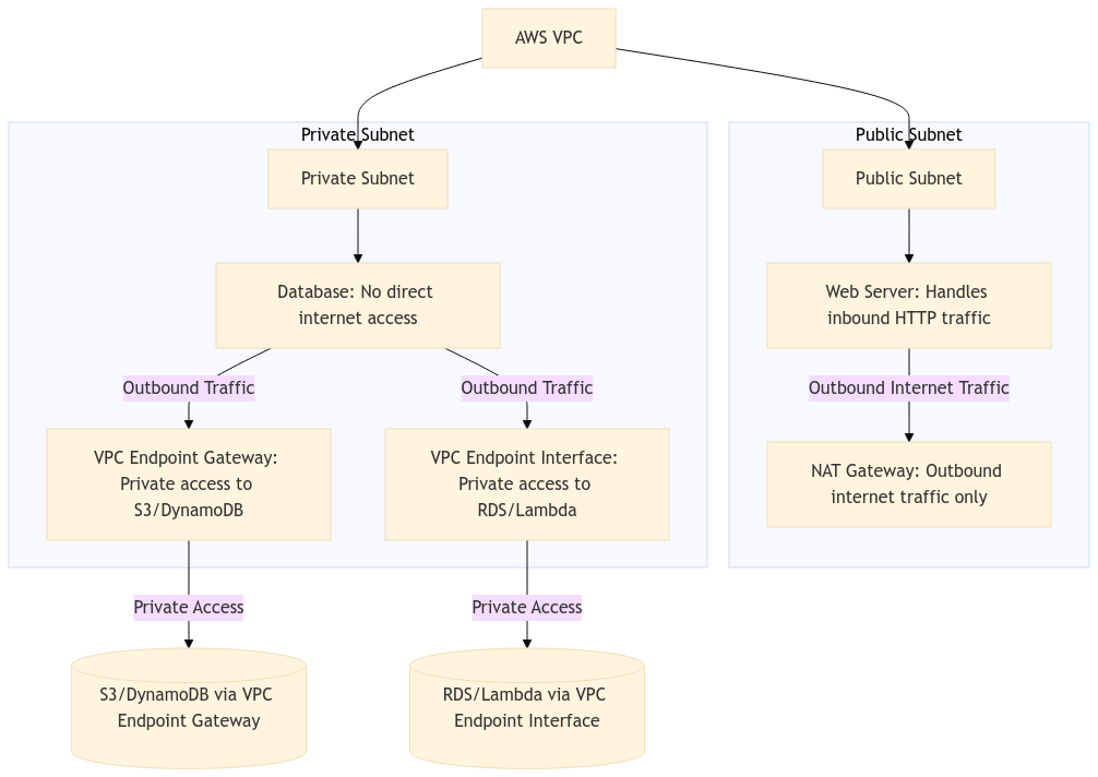Key architectural differences between AWS and Azure explained ...