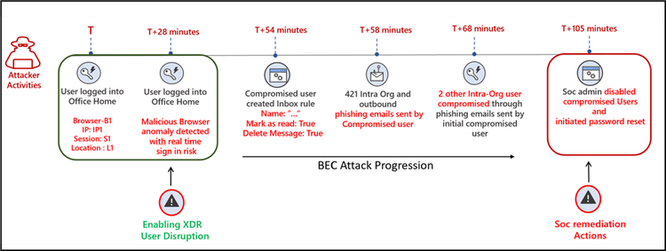 Detecting browser anomalies to disrupt attacks early | Microsoft ...