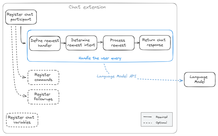 Create your own Visual Studio Code Chat Participant with Phi-3.5 by GitHub Models | Microsoft ...