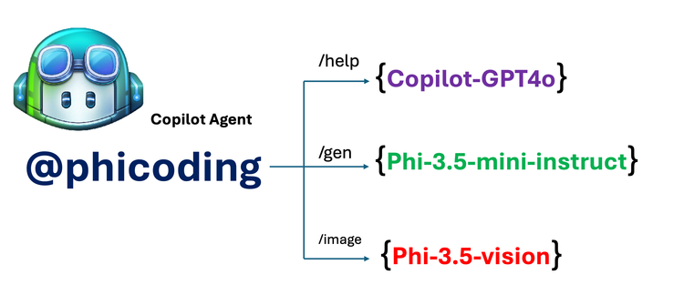 Create your own Visual Studio Code Chat Participant with Phi-3.5 by GitHub Models | Microsoft ...
