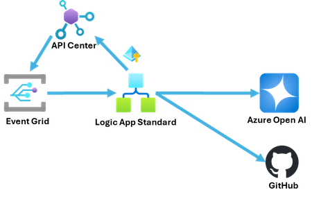 Unlock the Future of API Compliance with AI and Azure API Center ...