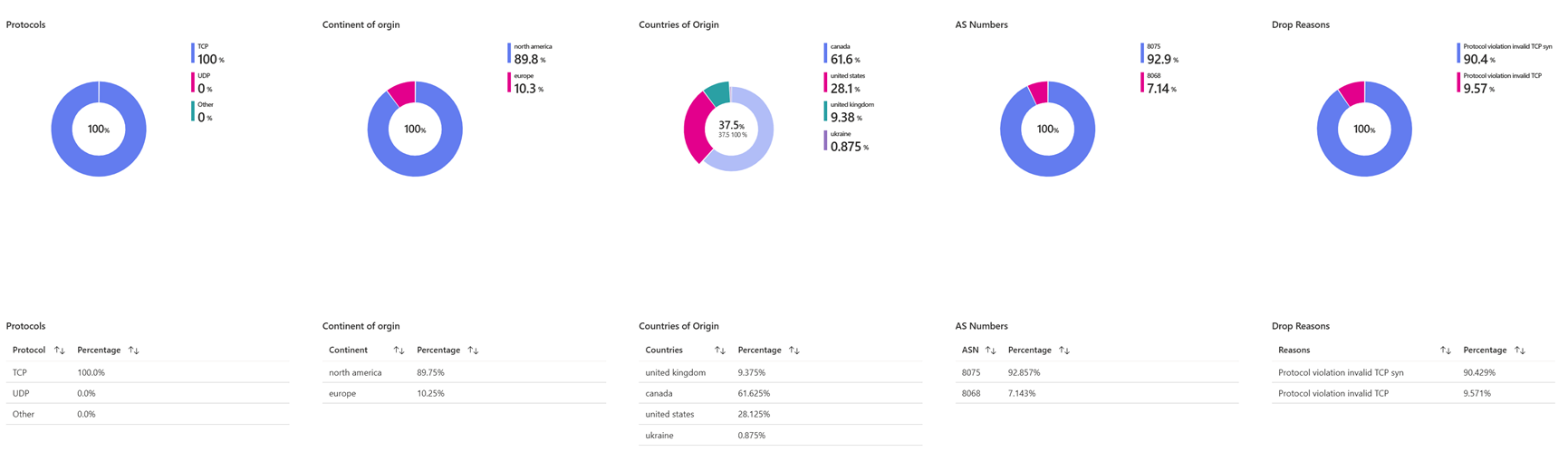 Utilizing Azure Ddos Protection Workbook For Ddos Attack Traffic Analysis Microsoft Community Hub