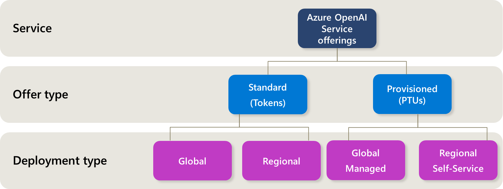 Announcing Global Provisioned Managed Deployments for Scaling Azure OpenAI Service Workloads