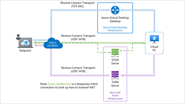 Relayed RDP Shortpath for public networks now available - Windows IT ...
