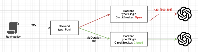 Openai At Scale Azure Api Management Circuit Breaker And Load Balancing 