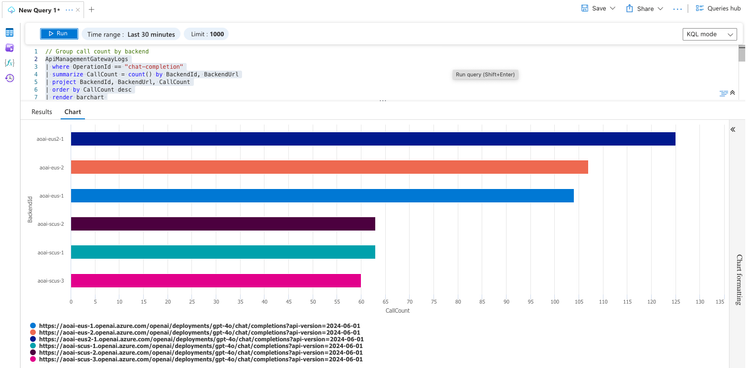 OpenAI at Scale: Azure API Management Circuit Breaker and Load Balancing