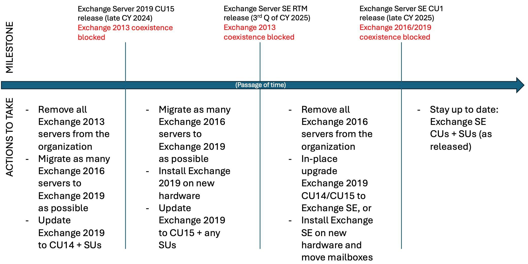 Upgrading your organization from current versions to Exchange Server SE | Microsoft Community Hub