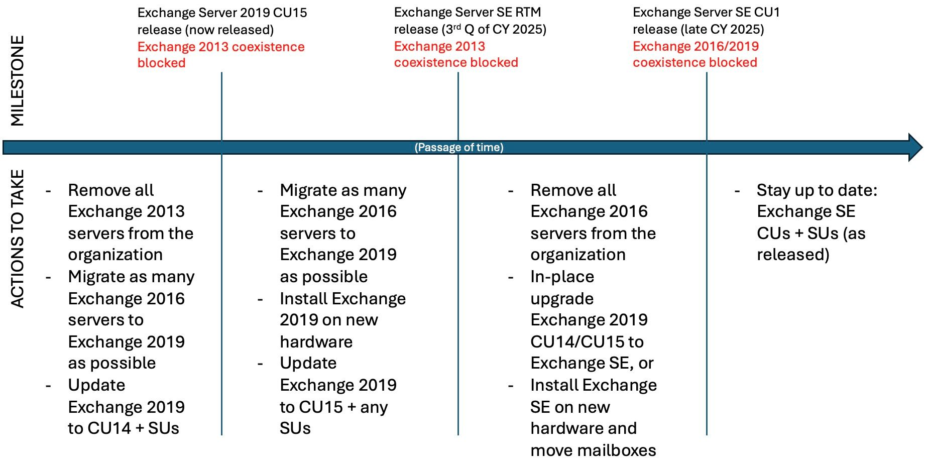 Upgrading your organization from current versions to Exchange Server SE ...