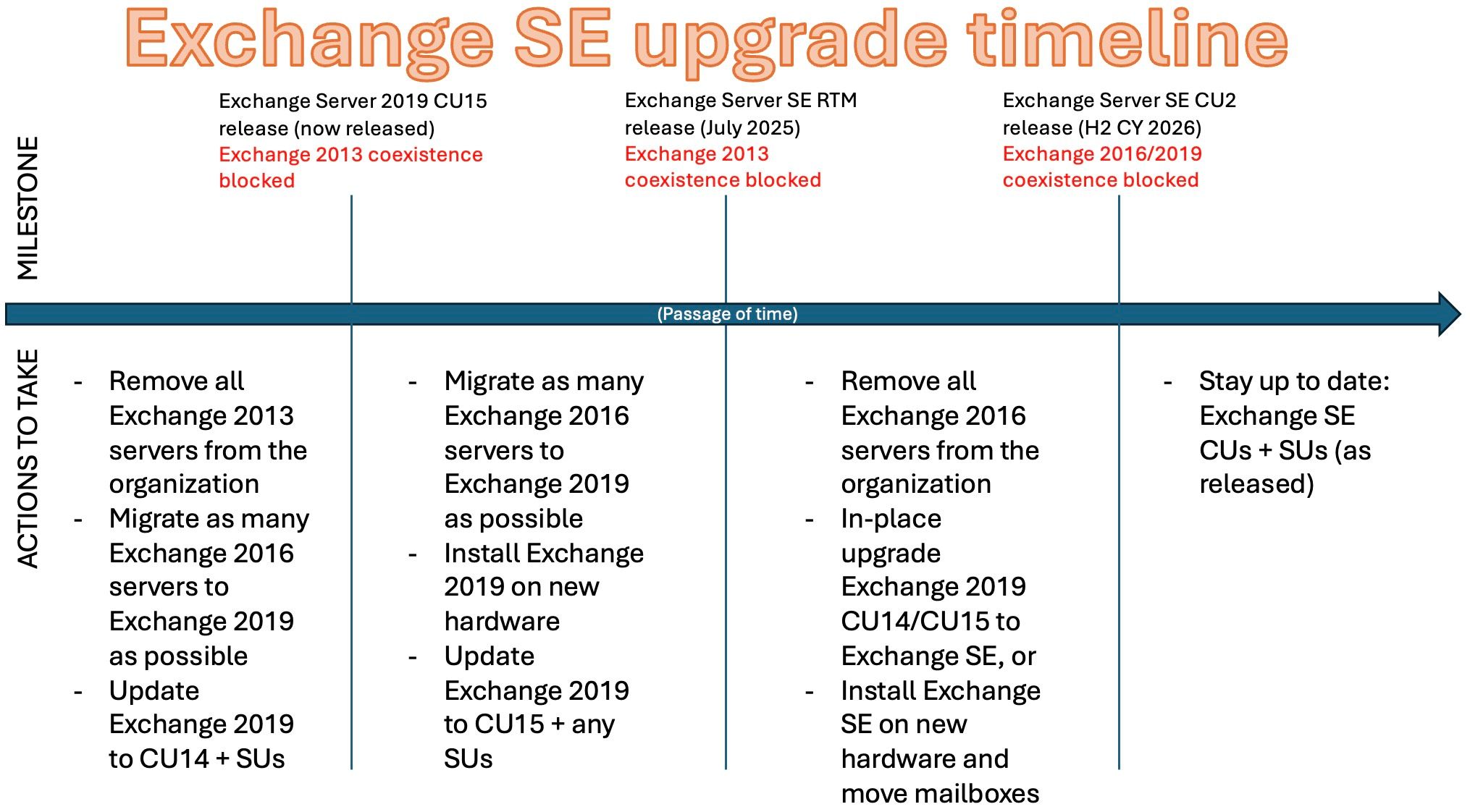 Upgrading your organization from current versions to Exchange Server SE ...