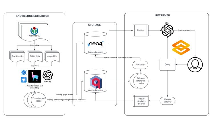 Multimodal Knowledge Extraction and Retrieval System for Generative AI ...