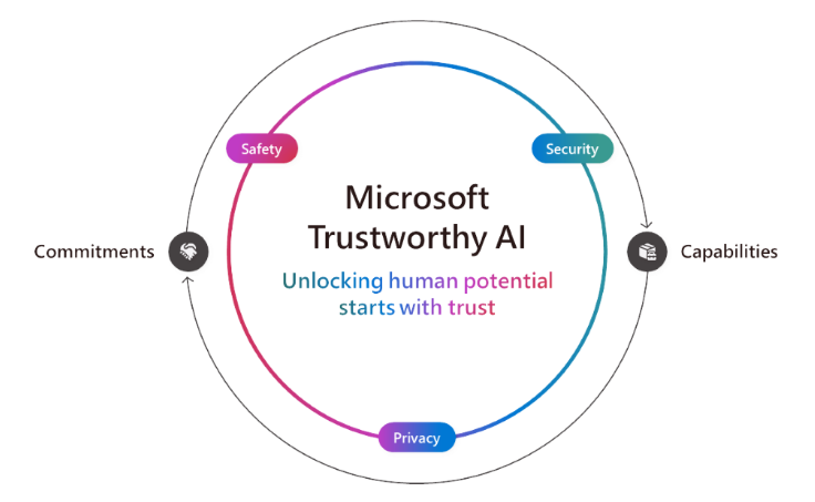 Microsoft Trustworthy AI | Microsoft Community Hub
