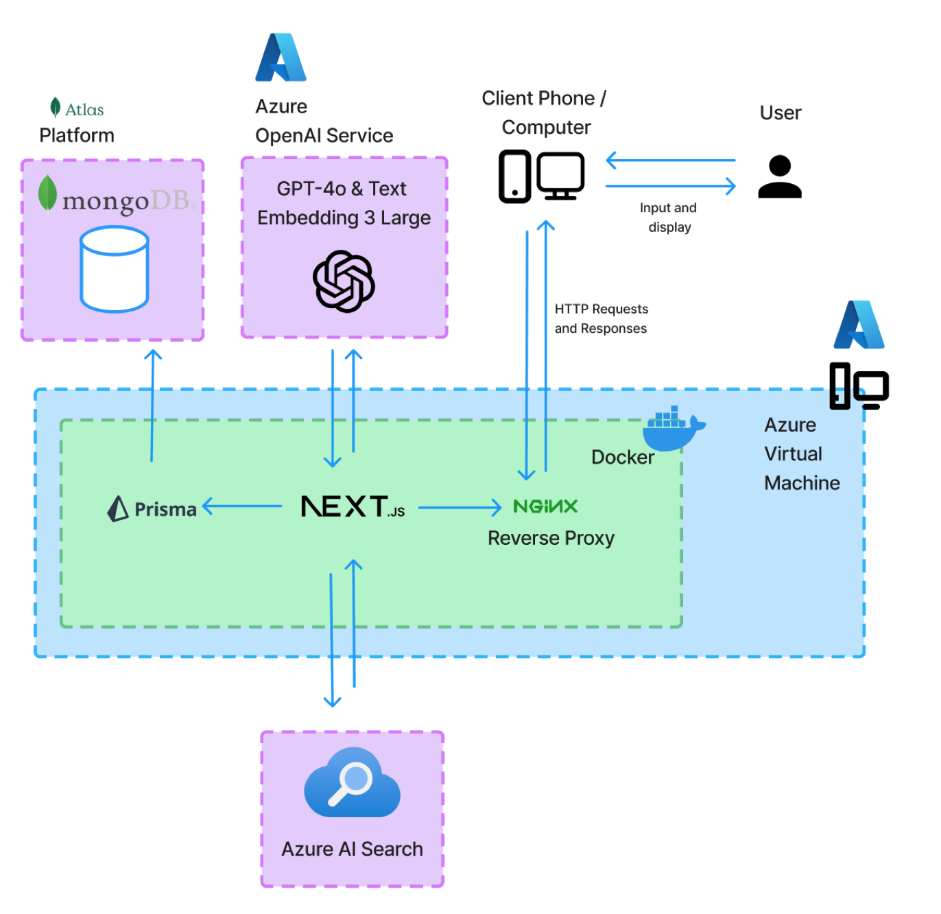 Building AI Applications with Microsoft Azure and OpenAI LLMs: A ...
