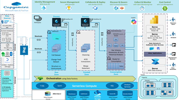 Unlocking the future: Autonomous supply chain analytics with Capgemini ...
