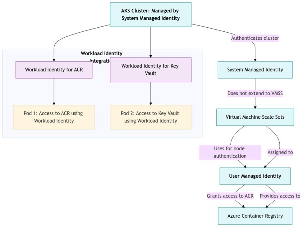 Understanding Identity Concepts in AKS