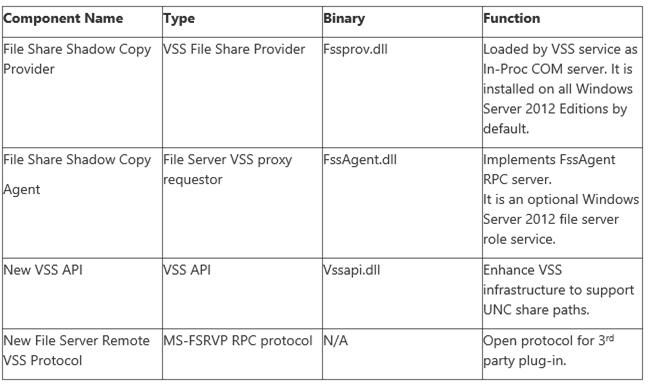 A developer’s view on VSS for SMB File Shares | Microsoft Community Hub