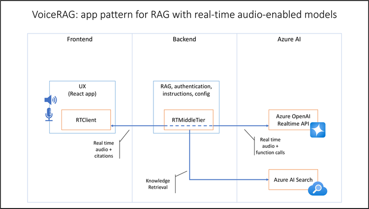 VoiceRAG: An App Pattern for RAG + Voice Using Azure AI Search and the ...