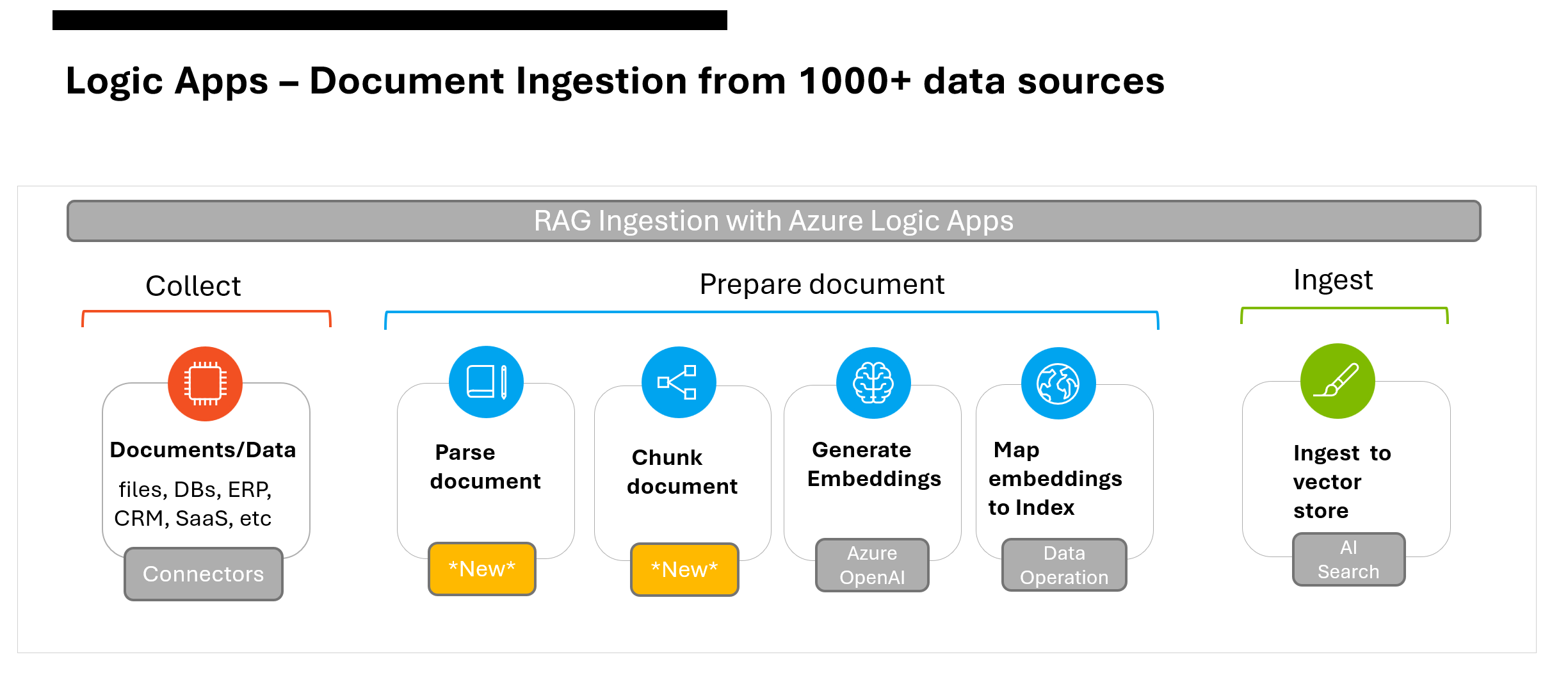Document Ingestion for Gen AI Applications using Logic Apps from 1000 ...
