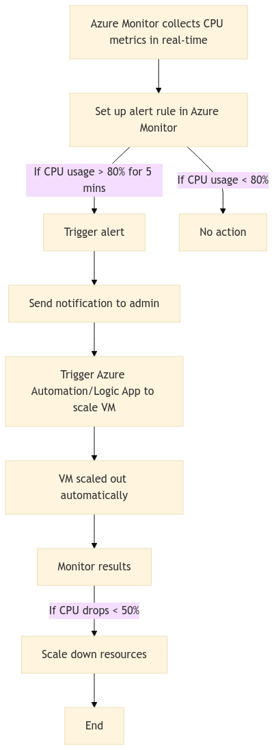 Azure Monitor & MELT: A comprehensive approach to cloud observability ...