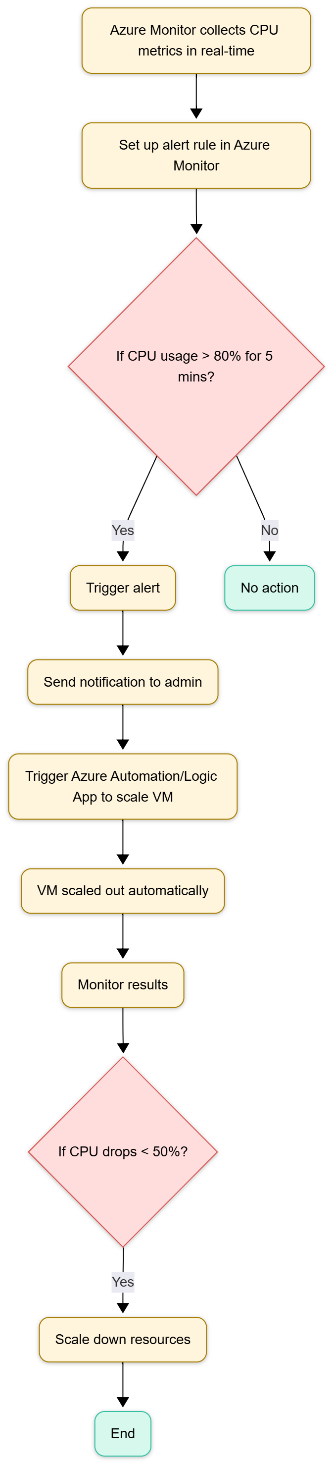 Azure Monitor & MELT: A comprehensive approach to cloud observability ...