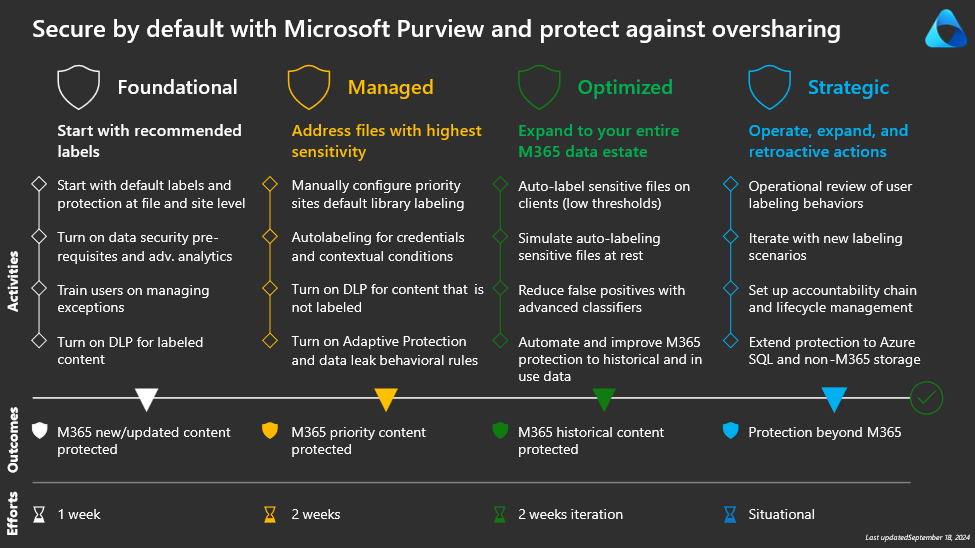 Implementing a secure by default approach with Microsoft Purview and ...