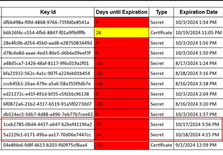 Use Azure Logic Apps to Notify of Pending AAD Application Client ...