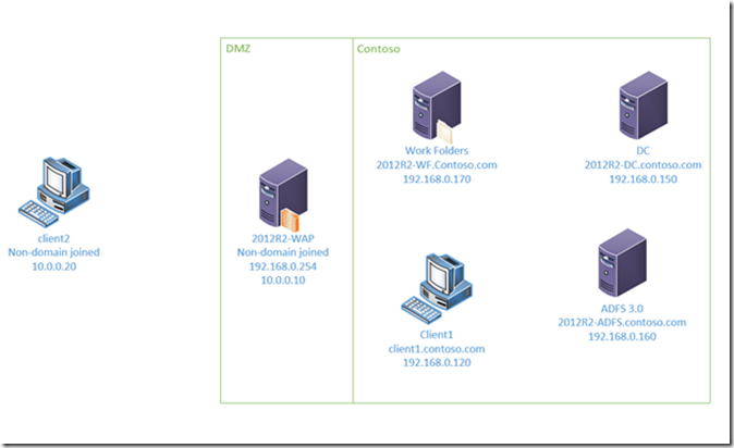 Deploying Work Folders with AD FS and Web Application Proxy (WAP) | Microsoft Community Hub