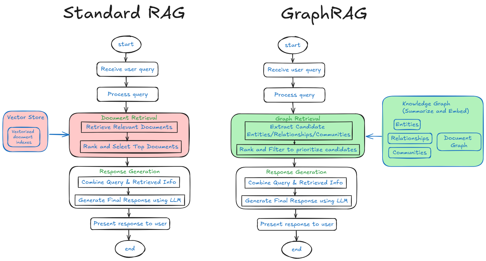 Unlocking Insights: GraphRAG & Standard RAG in Financial Services ...