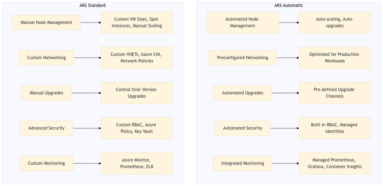 AKS Standard vs. AKS Automatic: A Comprehensive Comparison