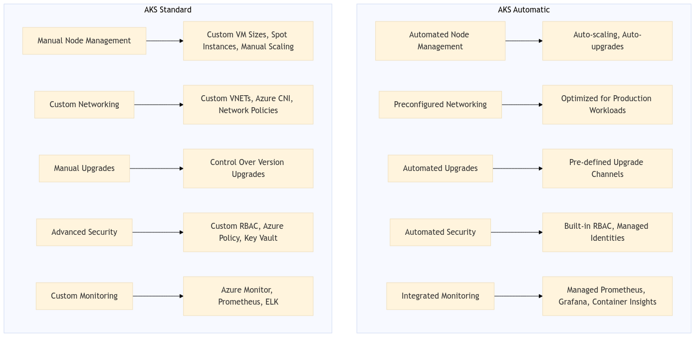 AKS Standard vs. AKS Automatic: A Comprehensive Comparison