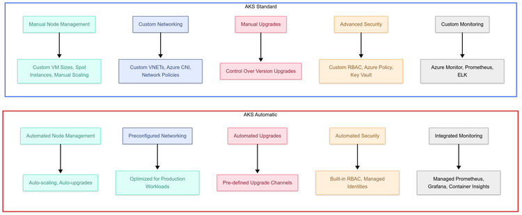 AKS Standard vs. AKS Automatic: A Comprehensive Comparison