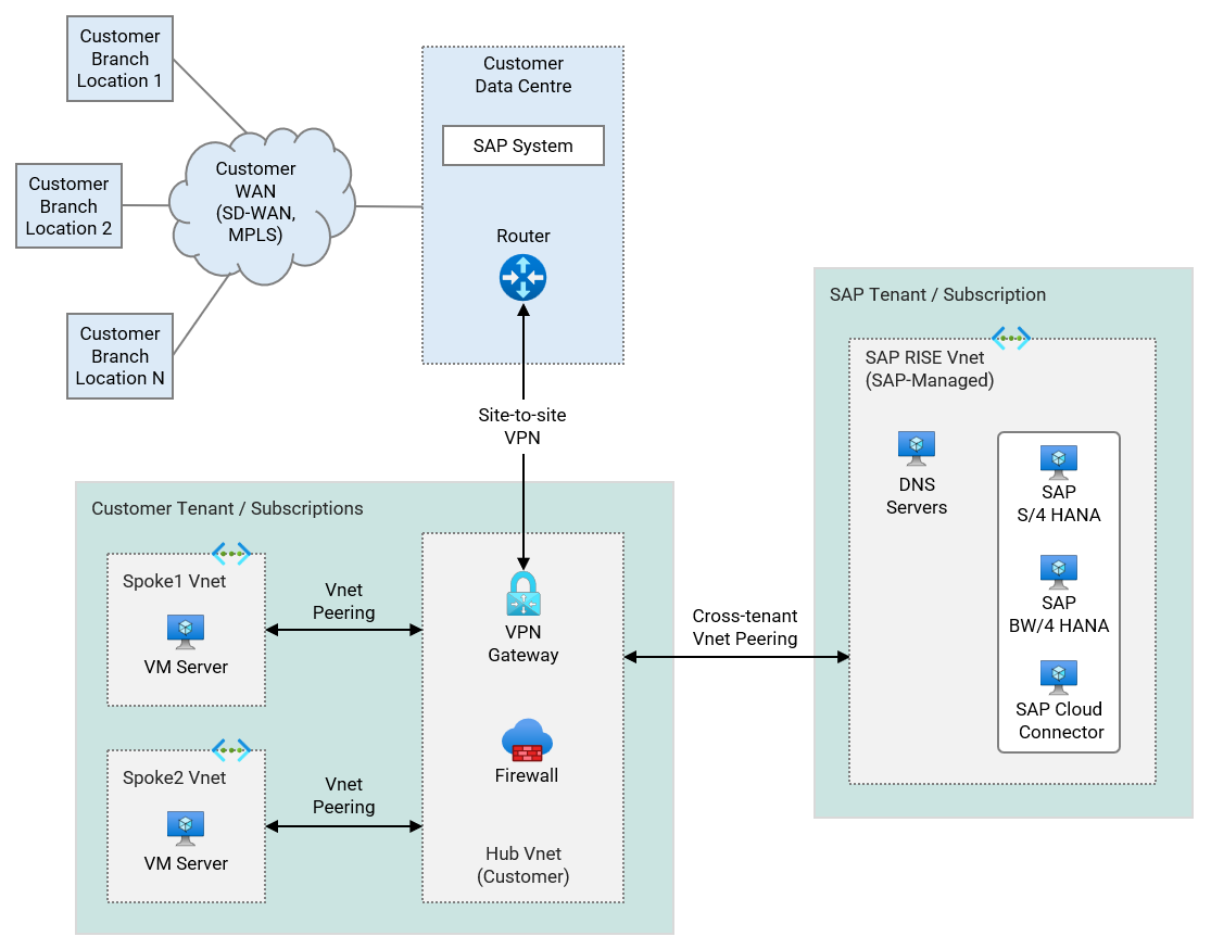 Network Connectivity for RISE with SAP S/4HANA Cloud Private Edition on ...