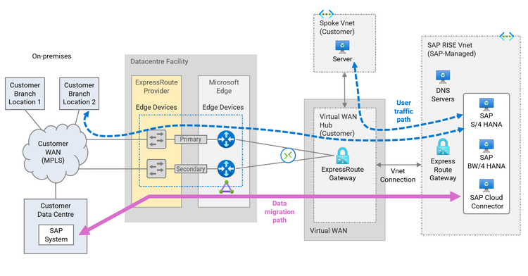 Network Connectivity for RISE with SAP S/4HANA Cloud Private Edition on Azure | Microsoft ...