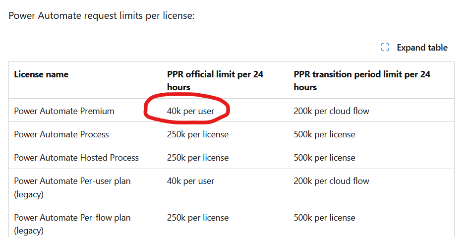 How many requests per 24 hours a user with "Power Automate Premium ...