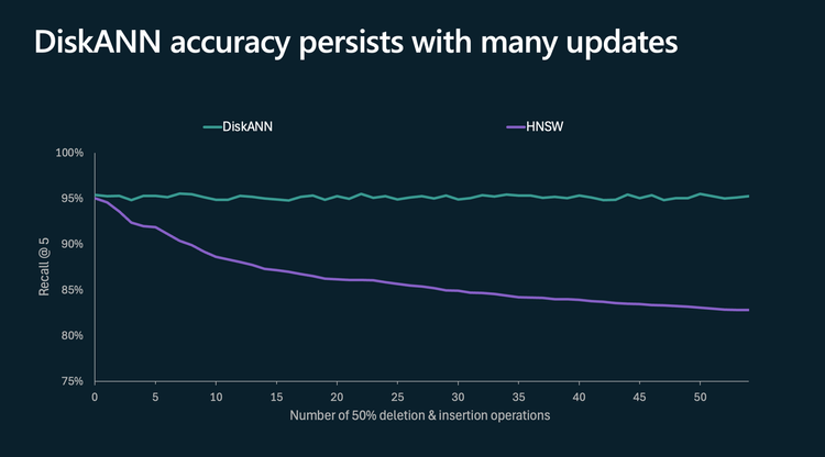 DiskANN Vector Index in Azure Database for PostgreSQL