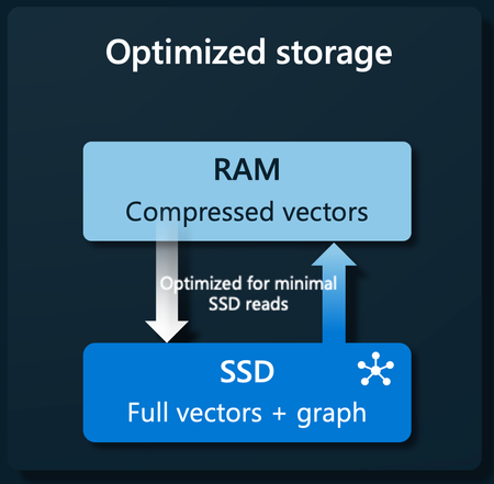DiskANN Vector Index in Azure Database for PostgreSQL