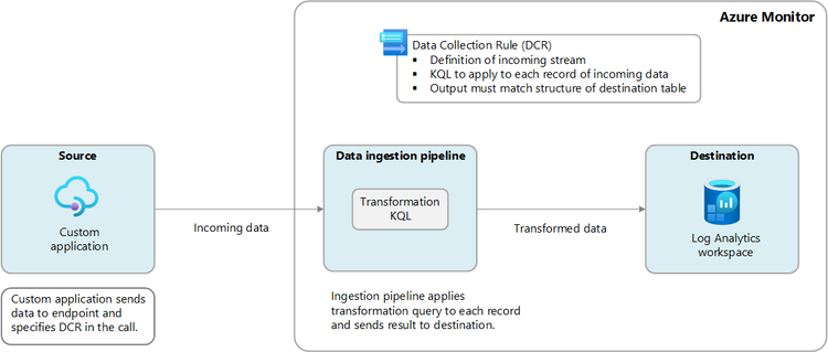 Demystifying Log Ingestion API | Microsoft Community Hub