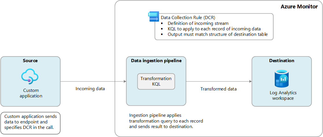 Demystifying Log Ingestion API | Microsoft Community Hub