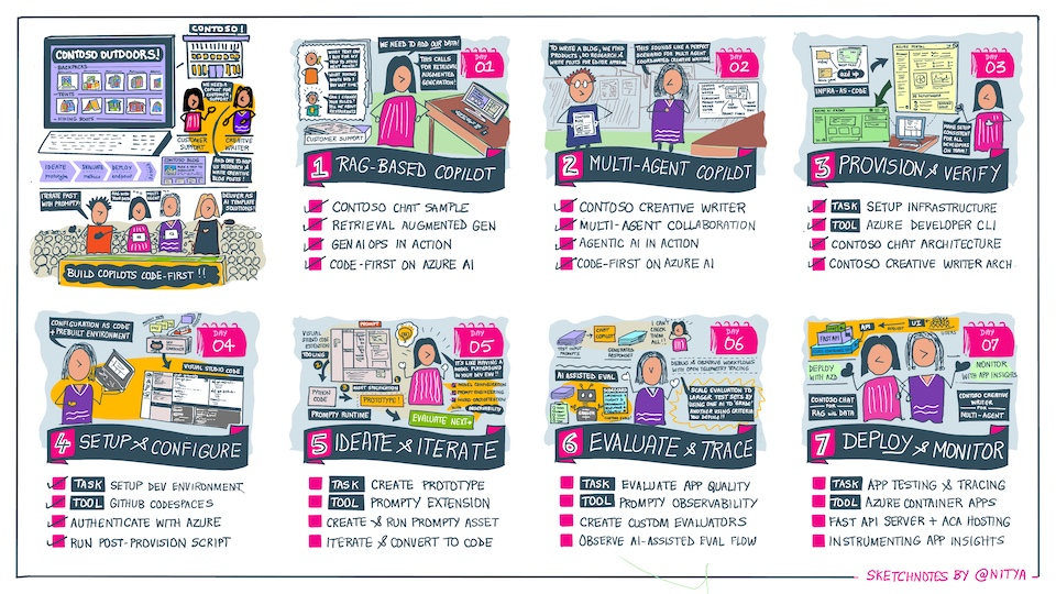 Build Generative AI Applications End-to-End, code-first, on Azure AI Studio