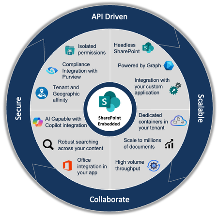 Building SharePoint Embedded solutions with Power Platform