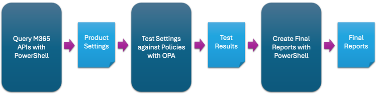 Enhancing Security with CISA’s ScubaGear Baselines for Microsoft 365 | Microsoft Community Hub